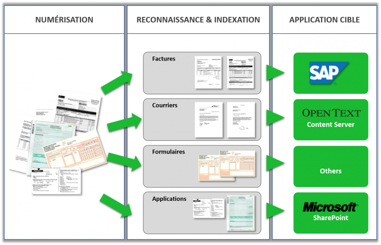 Dématérialisation de documents ou dématérialisation entrante - AISNEDIT Dématérialisation de documents ou dématérialisation entrante - AISNEDIT